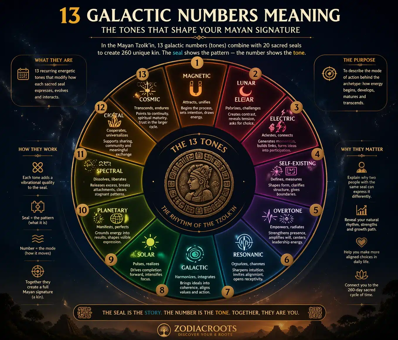 13 Galactic Numbers Meaning in the Mayan Calendar | ZodiacRoots